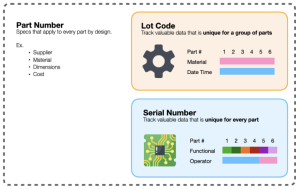 What is the Difference Between Lot Codes and Other Codes?